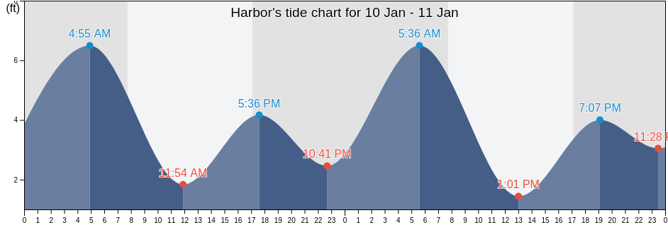 Harbor's Tide Charts, Tides for Fishing, High Tide and Low Tide tables ...