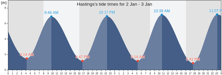 Hastings's Tide Times, Tides for Fishing, High Tide and Low Tide tables ...