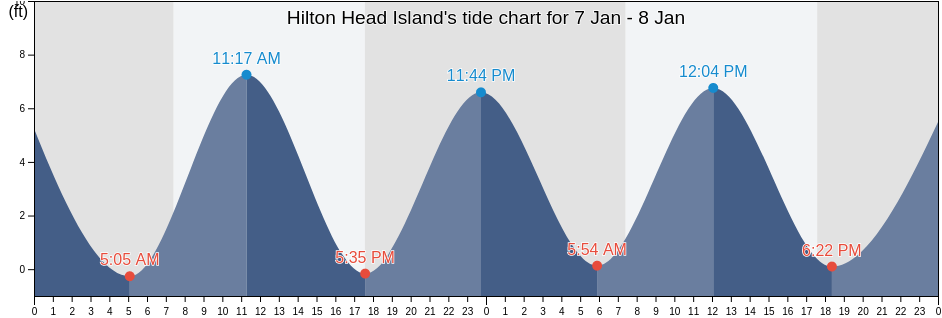 Hilton Head Island, SC Tide Charts, High & Low Tide Table, Fishing ...