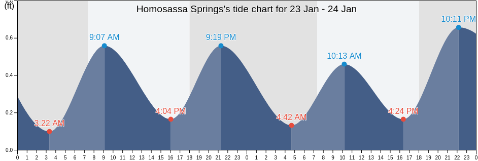 Homosassa Springs Tide Charts, Tides for Fishing, High Tide and Low ...