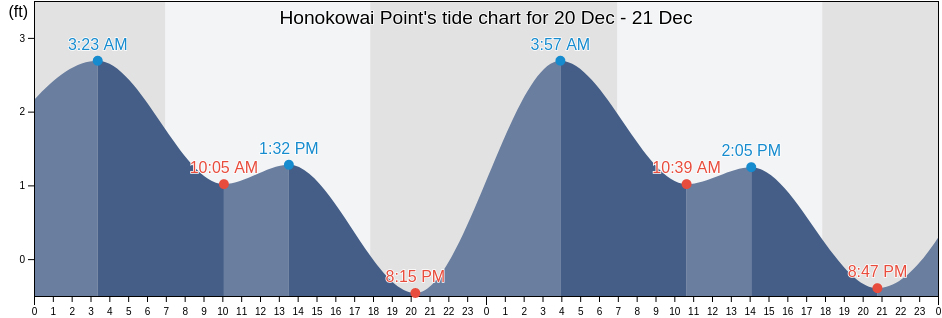 Honokowai Point, HI Tide Charts, High & Low Tide Table, Fishing Times | US