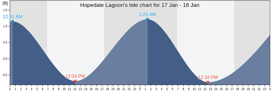 Hopedale Lagoon's Tide Charts, Tides for Fishing, High Tide and Low ...