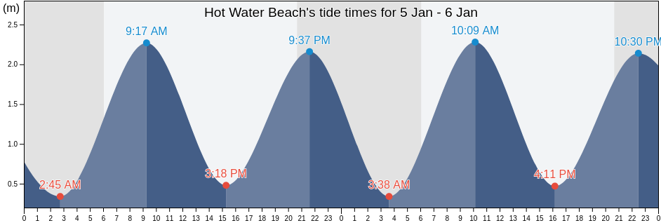 Hot Water Beach Tide Times, High & Low Tide Table, Fishing Times | NZ