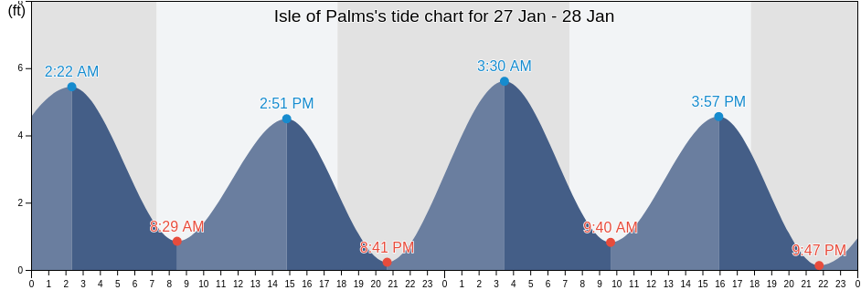 Isle of Palms, SC Tide Charts, High & Low Tide Table, Fishing Times | US