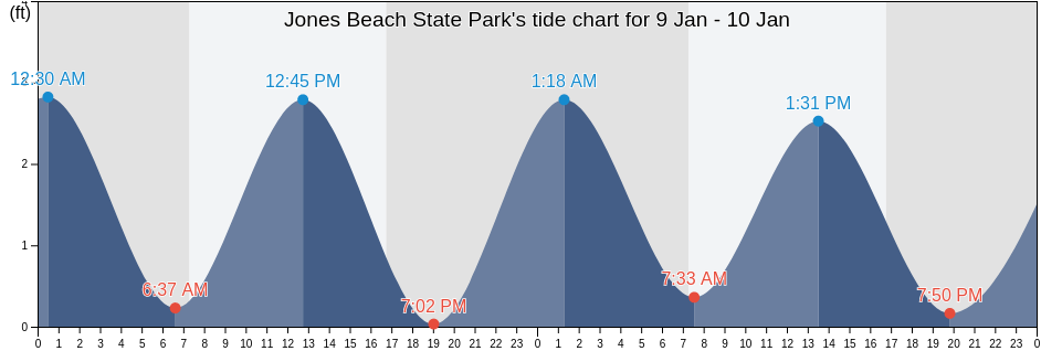 Jones Beach State Park's Tide Charts, Tides for Fishing, High Tide and ...