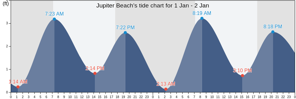 Jupiter Beach's Tide Charts, Tides for Fishing, High Tide and Low Tide ...