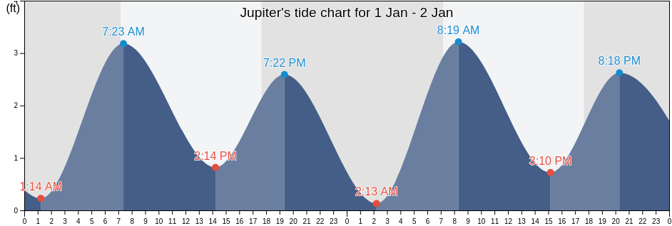 Jupiter, FL Tide Charts, High & Low Tide Table, Fishing Times | US