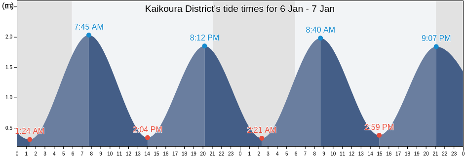 Kaikoura District's Tide Times, Tides for Fishing, High Tide and Low ...