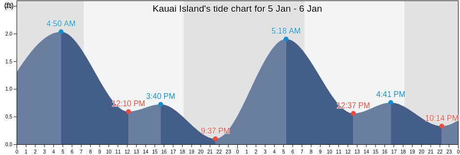 Kauai Island, HI Tide Charts, High & Low Tide Table, Fishing Times | US