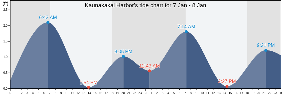 Kaunakakai Harbor, HI Tide Charts, Tides for Fishing, High Tide and Low ...