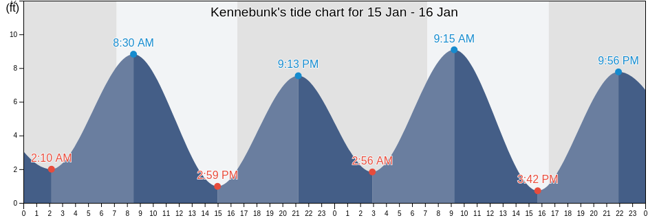 Kennebunk, ME Tide Charts, High & Low Tide Table, Fishing Times | US