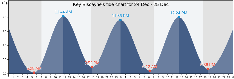 Key Biscayne, FL Tide Charts, Tides for Fishing, High Tide and Low Tide ...