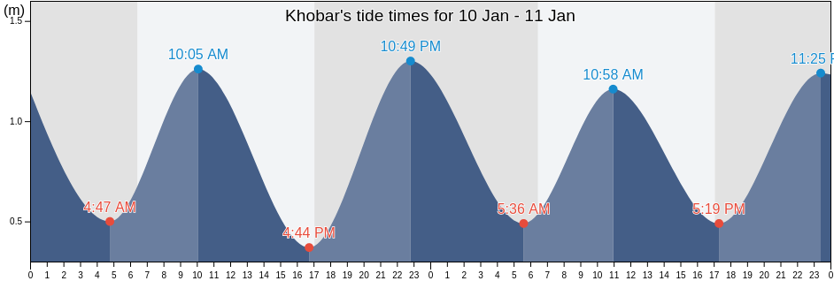 Khobar's Tide Times, Tides for Fishing, High Tide and Low Tide tables ...