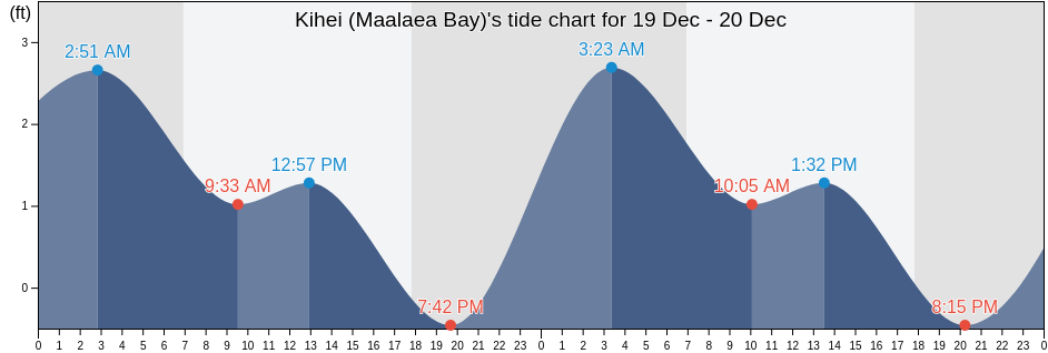 Kihei (Maalaea Bay)'s Tide Charts, Tides for Fishing, High Tide and Low ...