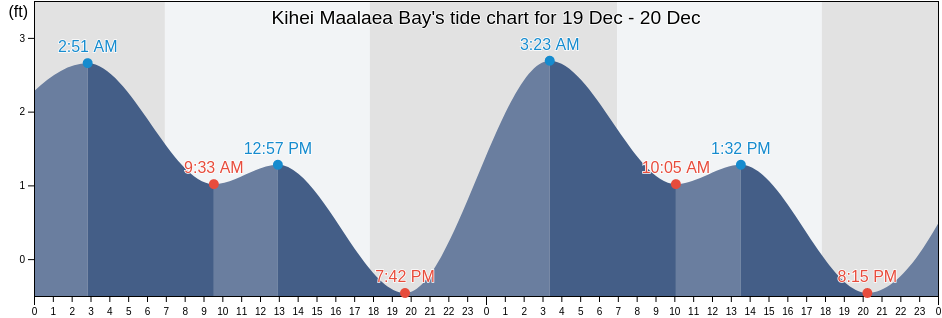 Kihei Maalaea Bay, HI Tide Charts, Tides for Fishing, High Tide and Low ...