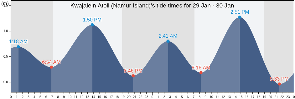 Kwajalein Atoll (Namur Island) Tide Times, Tides for Fishing, High Tide ...