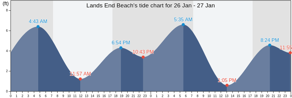 Lands End Beach's Tide Charts, Tides for Fishing, High Tide and Low ...