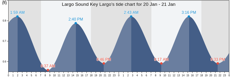 Largo Sound Key Largo, FL Tide Charts, Tides for Fishing, High Tide and ...