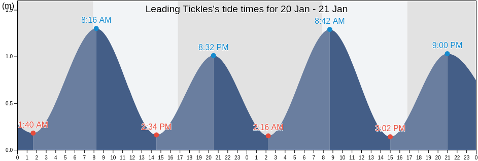 Leading Tickles Tide Times, Tides for Fishing, High Tide and Low Tide ...