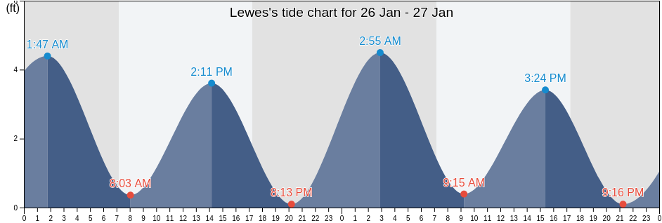 Lewes's Tide Charts, Tides for Fishing, High Tide and Low Tide tables ...