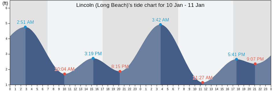 Lincoln (Long Beach), CA Tide Charts, Tides for Fishing, High Tide and ...