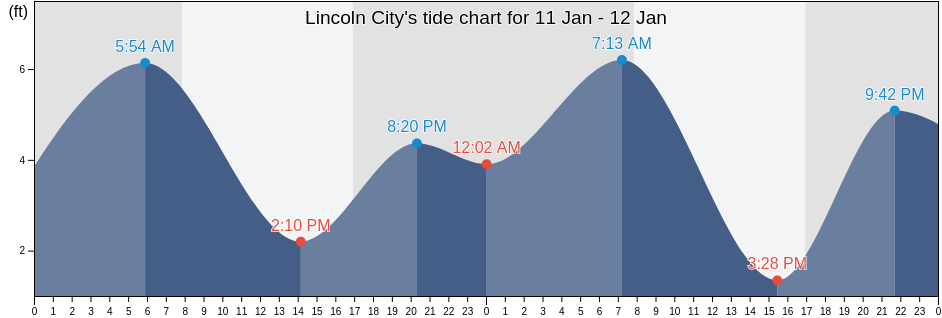 Lincoln City's Tide Charts, Tides for Fishing, High Tide and Low Tide ...