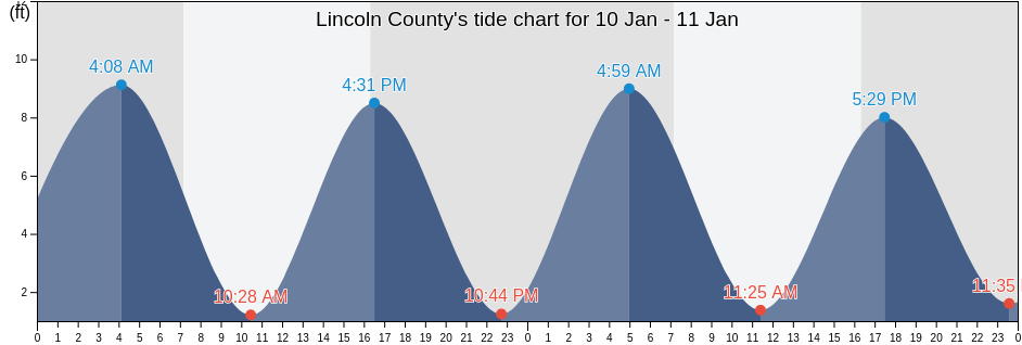 Lincoln County's Tide Charts, Tides for Fishing, High Tide and Low Tide ...
