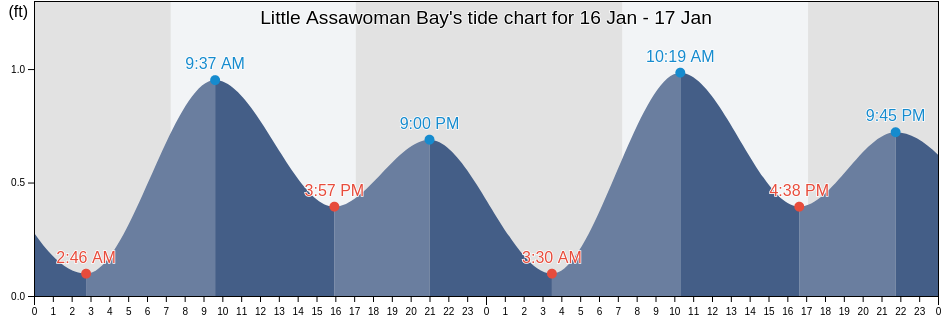 Little Assawoman Bay's Tide Charts, Tides for Fishing, High Tide and ...