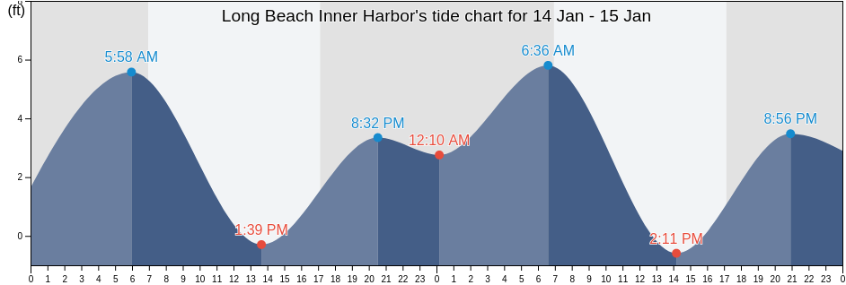 Long Beach Inner Harbor's Tide Charts, Tides for Fishing, High Tide and ...