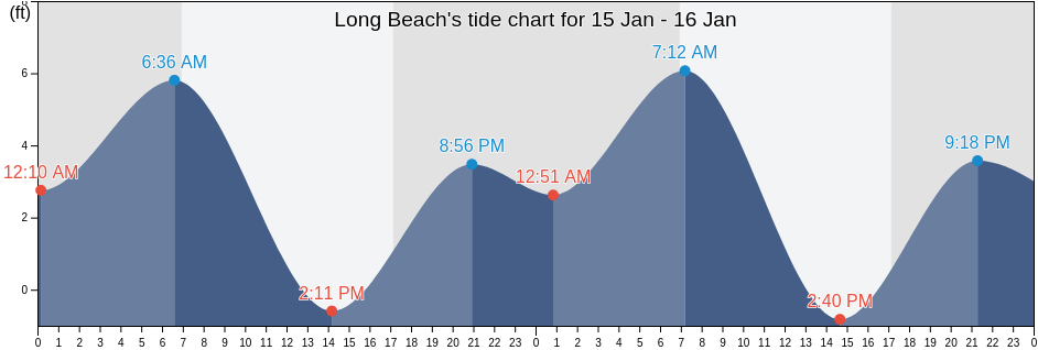 Long Beach, CA Tide Charts, High & Low Tide Table, Fishing Times | US