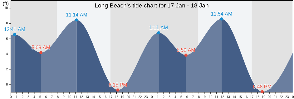 Long Beach's Tide Charts, Tides for Fishing, High Tide and Low Tide ...