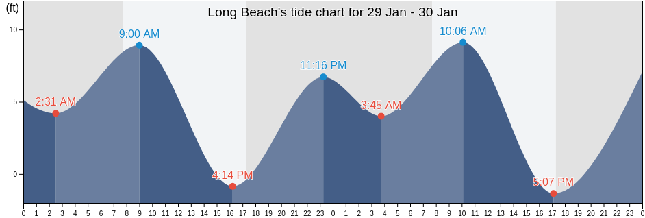 Long Beach's Tide Charts, Tides for Fishing, High Tide and Low Tide ...