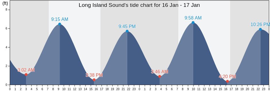 Long Island Sound, NY Tide Charts, High & Low Tide Table, Fishing Times ...