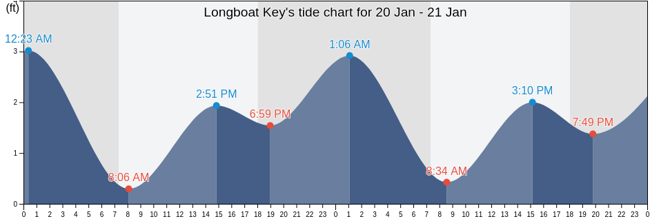 Longboat Key, FL Tide Charts, High & Low Tide Table, Fishing Times | US