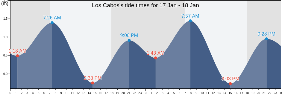Los Cabos's Tide Times, Tides for Fishing, High Tide and Low Tide ...