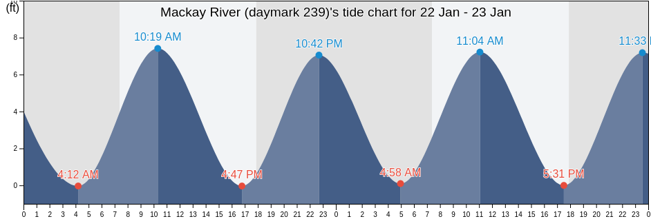 Mackay River (daymark 239)'s Tide Charts, Tides for Fishing, High Tide ...