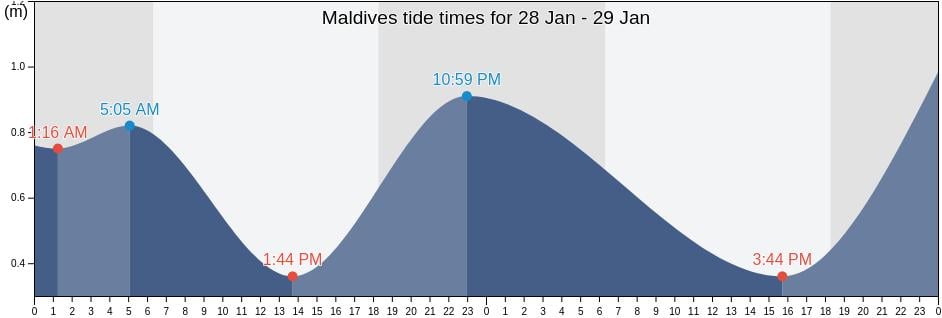 Maldives Tide Times, High & Low Tide Tables, Fishing Times