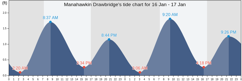 Manahawkin Drawbridge's Tide Charts, Tides for Fishing, High Tide and ...