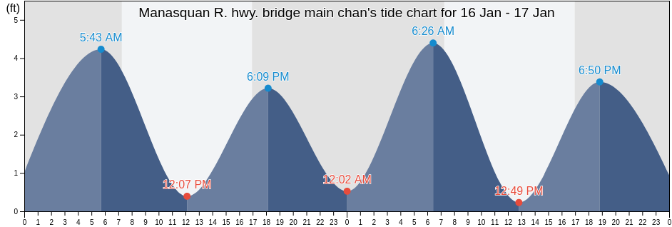 Manasquan R. hwy. bridge main chan, NJ Tide Charts, Tides for Fishing ...