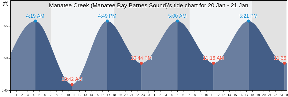 Manatee Creek (Manatee Bay Barnes Sound), FL Tide Charts, Tides for ...
