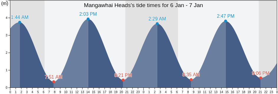 Mangawhai Heads Tide Times, Tides for Fishing, High Tide and Low Tide ...