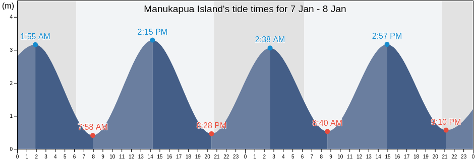 Manukapua Island's Tide Times, Tides for Fishing, High Tide and Low ...