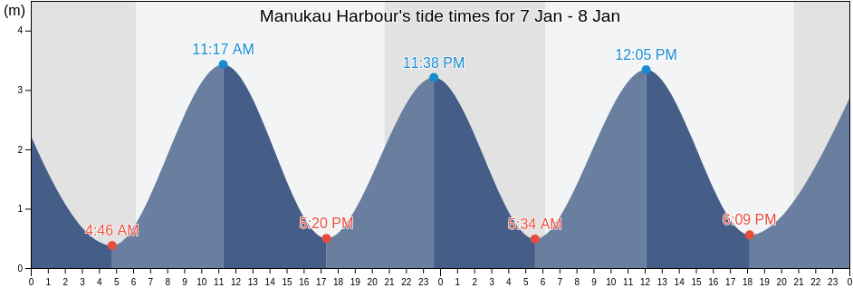 Manukau Harbour's Tide Times, Tides for Fishing, High Tide and Low Tide ...