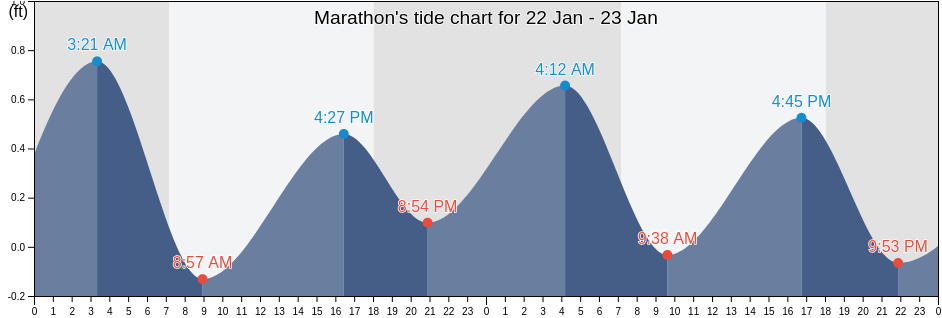 Marathon's Tide Charts, Tides for Fishing, High Tide and Low Tide ...