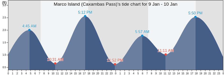 Marco Island (Caxambas Pass)'s Tide Charts, Tides for Fishing, High ...