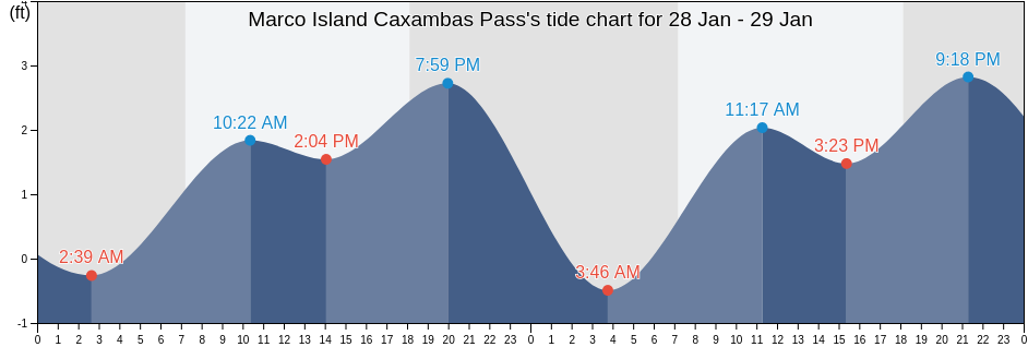 Marco Island Caxambas Pass Tide Charts, Tides for Fishing, High Tide ...
