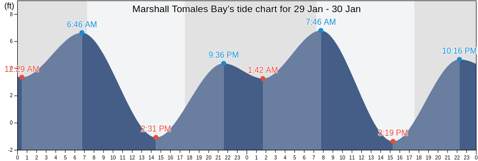 Marshall Tomales Bay's Tide Charts, Tides for Fishing, High Tide and ...