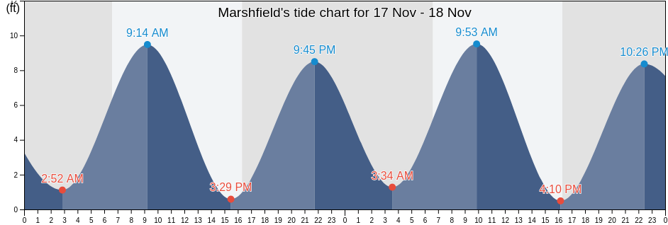 Marshfield's Tide Charts, Tides for Fishing, High Tide and Low Tide tables - Plymouth County ...