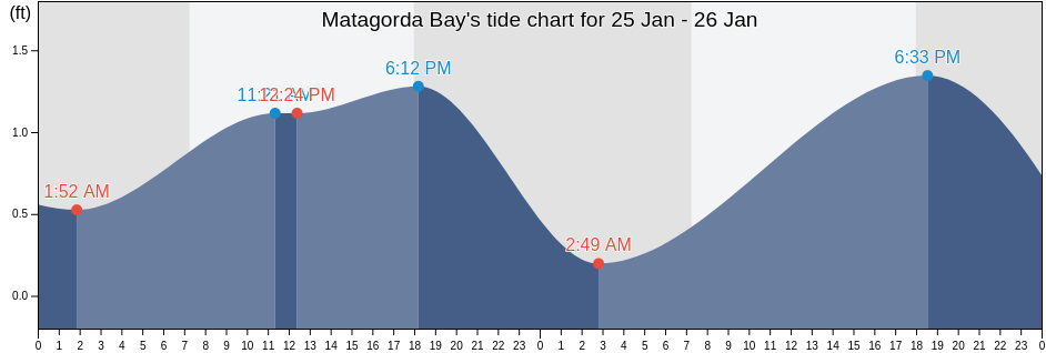Matagorda Bay's Tide Charts, Tides for Fishing, High Tide and Low Tide ...