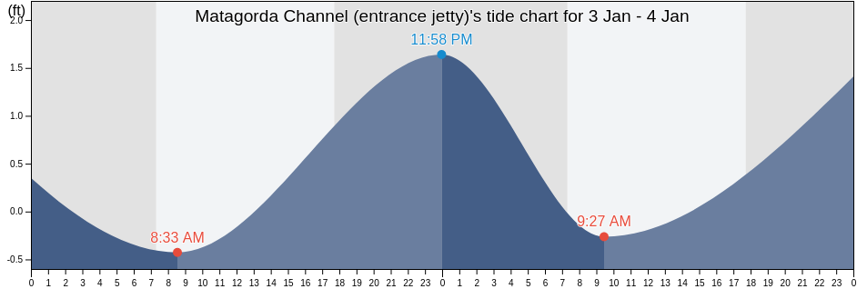 Matagorda Channel (entrance jetty)'s Tide Charts, Tides for Fishing ...